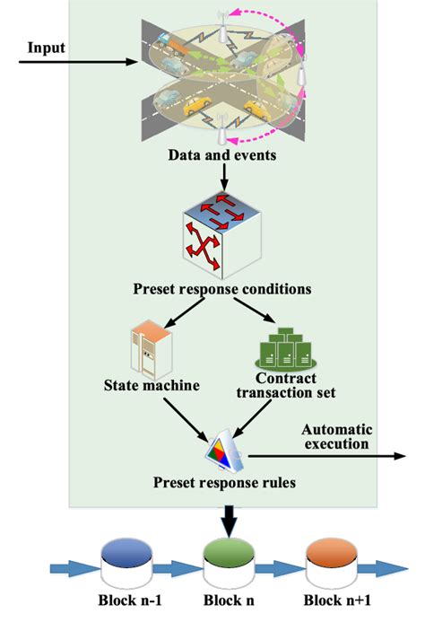 Figure 1 From Blockchain In Digital Twins Based Vehicle Management In Vanets Semantic Scholar