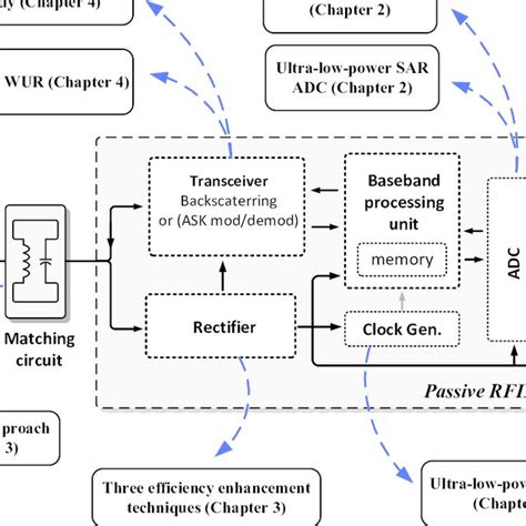 7 Comparison Of Different Adc Architectures In Terms Of Sampling Rate Download Scientific