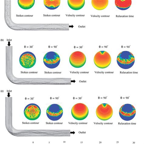 Particle Tracing And Specific Flow Conditions Contour In Different Download Scientific Diagram