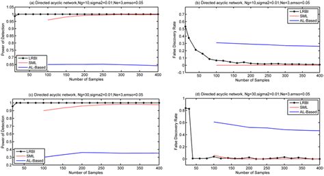 Performance Of Lrbi For Directed Acyclic Networks The Performance Of