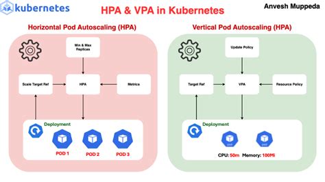 A Hands On Guide To Kubernetes Horizontal And Vertical Pod Autoscalers 🛠️ By Anvesh Muppeda Medium