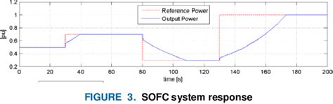 Figure 3 From Frequency Control Of Low Inertia Power Grids With Fuel Cell Systems In
