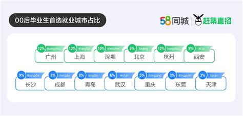58同城、赶集直招调研报告：近9成毕业生愿意加班，首选人力资源岗互联网科技快报砍柴网