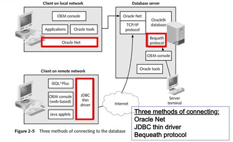 The Bequeath Protocol Is A Sql Net Protocol Which Enables Local Clients To Connect To A Database
