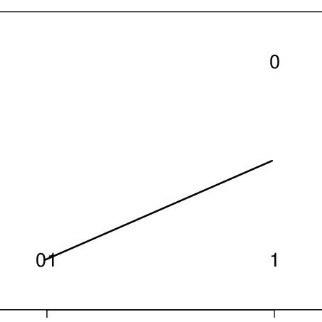 Quasi Complete Separation In Binary Data With Two Time Dummies