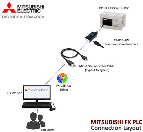Mitsubishi Fx Plc Connection Layout Via Fx Usb Aw Communication