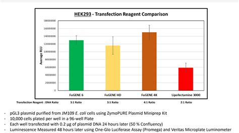Fugene® Si Transfection Reagent Si 1000 Fugene