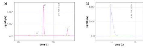 Purge Gas Chromatogram With A Molsieve Column And B Poraplot U