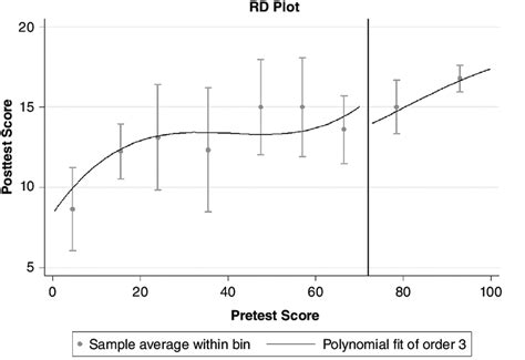 8 Rd Plot With Third Order Polynomial Models On Both Sides And 95