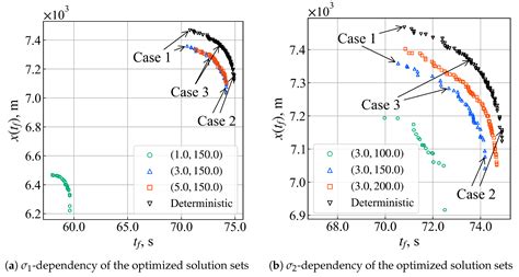 Robust Constrained Multi Objective Guidance Of Supersonic Transport Landing Using Evolutionary
