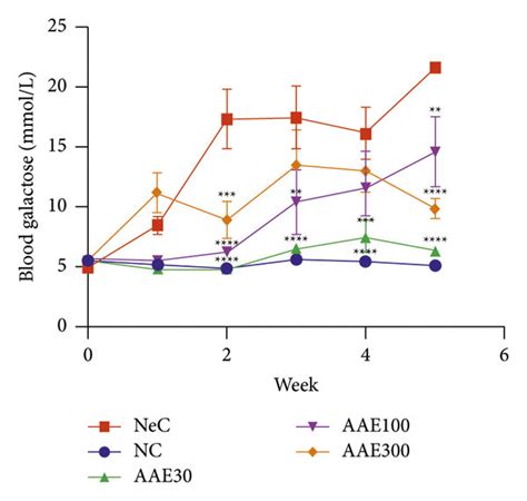 Effect Of A Africana Aqueous Extract On A The Time Course Curve And Download Scientific