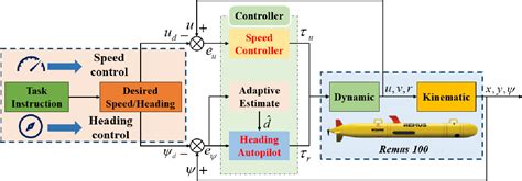 Figure 2 From Underactuated Auv Path Following Control Based On Adaptive Backstepping Method