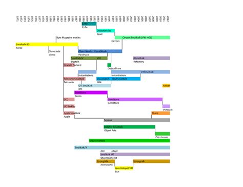 the history of smalltalk and squeak