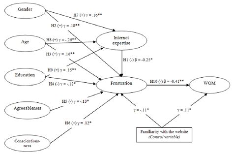 Results Of Lisrel Structural Analysis P Download Scientific Diagram