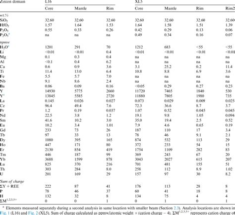 Trace Element Compositions Of Two Zircons From Sample S1904 03 By Sims Download Table