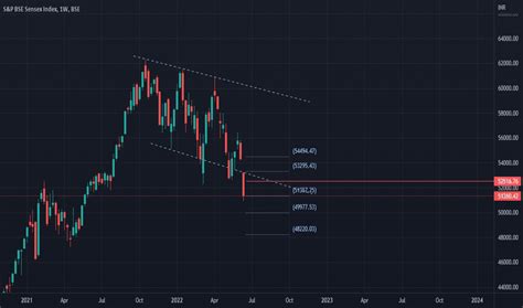 Sensex Chart — Bse Sensex Index — Tradingview — India