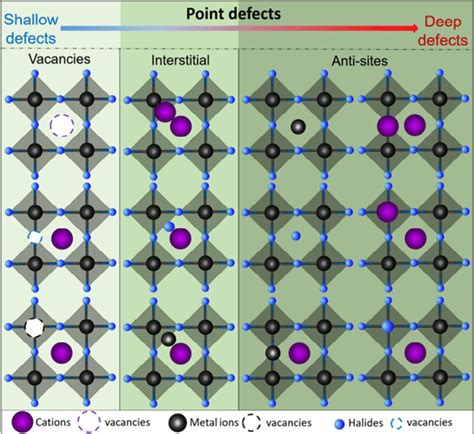 This Review Categorizes Perovskite Defects Into Two Big Groups Of Download Scientific Diagram