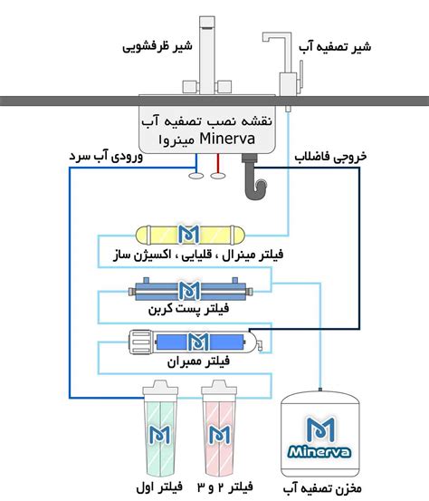 تشخیص خروجی فاضلاب ممبرین چگونه است؟ فرآیند آب پارس Fap