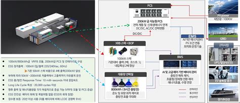 엑스알비 동서발전과 신재생 에너지향 바나듐 Ess 개발·실증 협약 전자신문