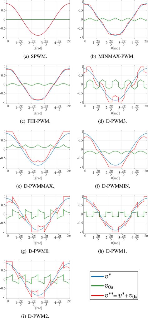 Figure 1 From Influence Of Pwm Modulations On The Dc Link Capacitor Power Losses Of Multiphase