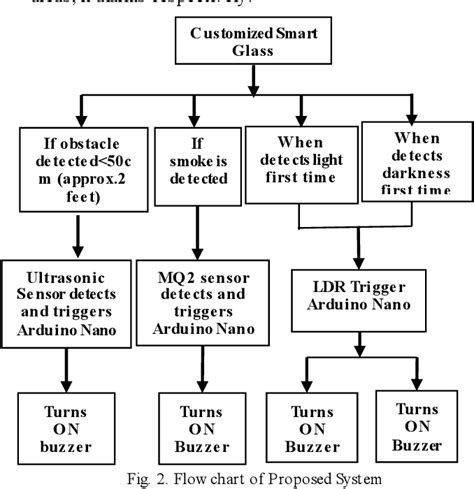 figure 1 from arduino based customized smart glasses for the blind people semantic scholar