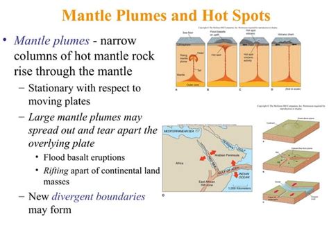 Plate Techtonics Plate Boundaries Convergent Boundaries Transform Boundaries Divergent