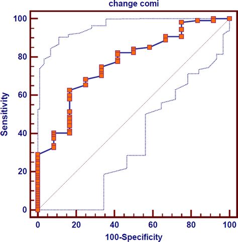 The Area Under The Receiver Operating Characteristic Auroc Curve Was Download Scientific