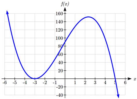 53 Higher Order Polynomials College Algebra For The Managerial Sciences