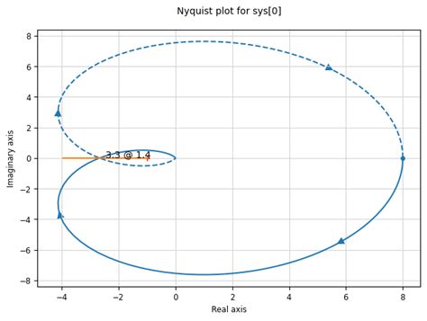 Describing Function Analysis — Python Control Systems Library 0102
