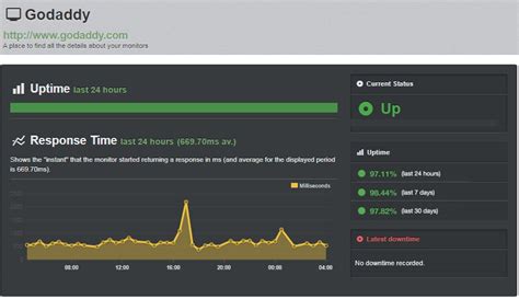 Godaddy Uptime