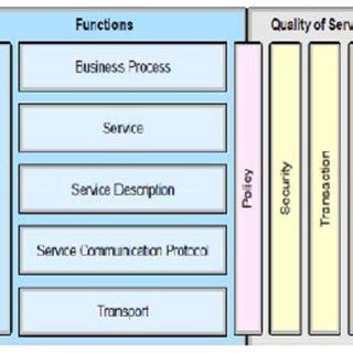 SOA Architecture Elements Download Scientific Diagram