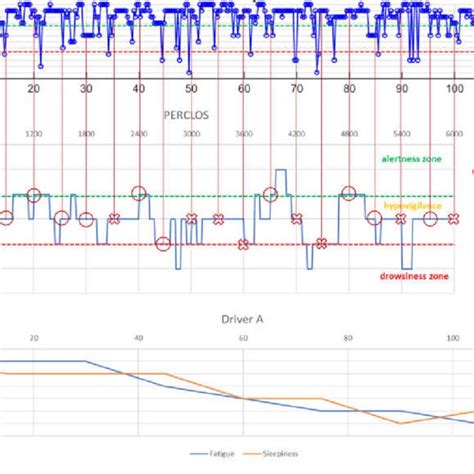 Driver Bs Detections A Algorithm Score B Perclos Index C Download Scientific Diagram