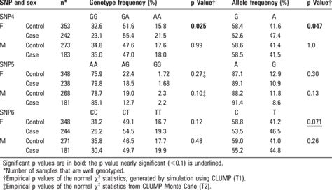 Genotype Allele Frequency And Sex Specific Association Analysis Download Table