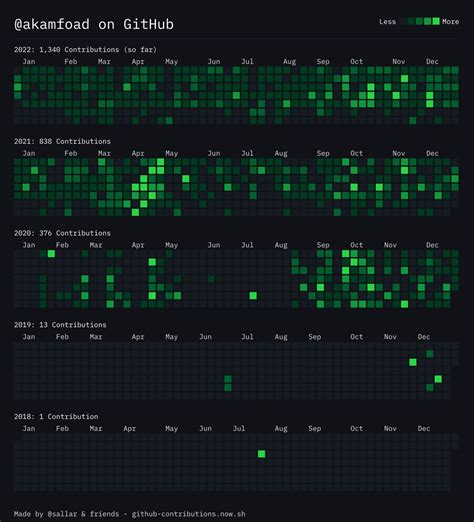 akam foad on linkedin github contribution 14 comments