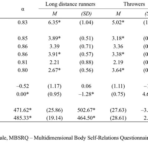Pdf Relationship Between Sport Type And Body Image Of Female Athletes