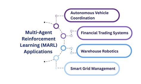 Multi Agent Reinforcement Learning Marl For Collaboration