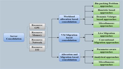 Taxonomy Of Server Consolidation In Cloud Computing Download Scientific Diagram