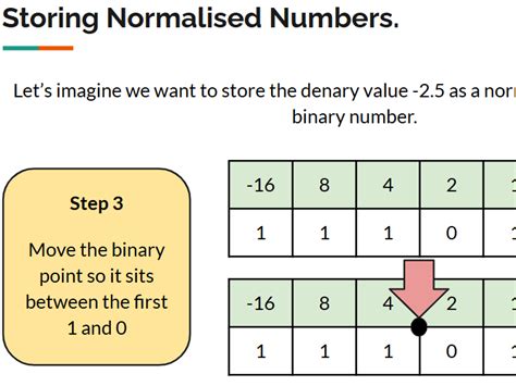 Cie A Level Normalising Binary Values Computer Science Teaching Resources