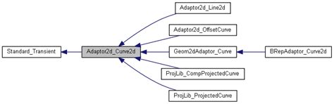 Open Cascade Technology Adaptor2dcurve2d Class Reference