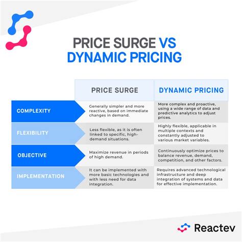 Reactev On Linkedin Pricesurge Surgepricing Dynamicpricing