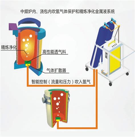 中频炉炉底吹氩精炼净化钢水技术 气体汇