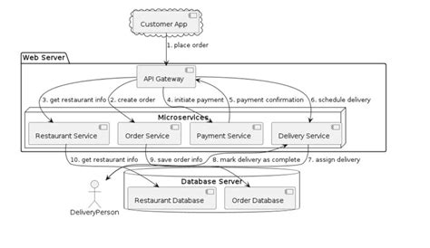 Shawn Lim On Linkedin Softwareengineering Softwaredesign Softwarearchitecture Ai 34 Comments