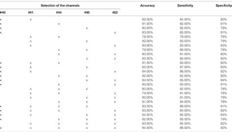 Table 3 From Classification Of Schizophrenia By Functional Connectivity Strength Using