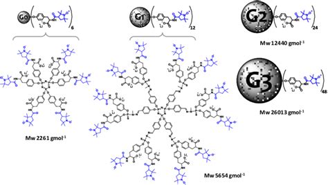Structures Of Four Generations Of Pph Gn Tyr Proxyl N 0 3 Radical Download Scientific
