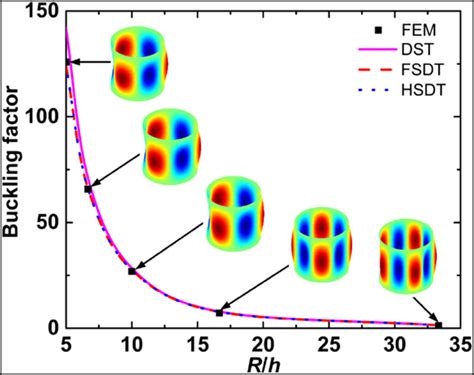 Comparison Of Buckling Factor For An Fg Multilayer Gpl Reinforced Download Scientific Diagram