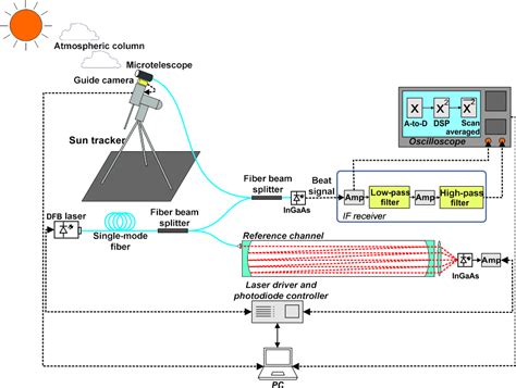 Amt Vertical Wind Profiling From The Troposphere To The Lower Mesosphere Based On High