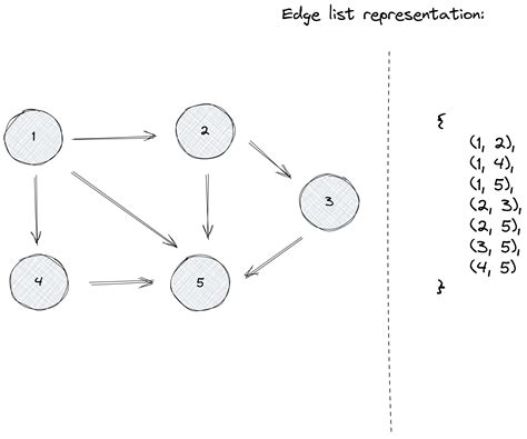 A Visual Introduction To How We Represent Graphs In A Computer Program