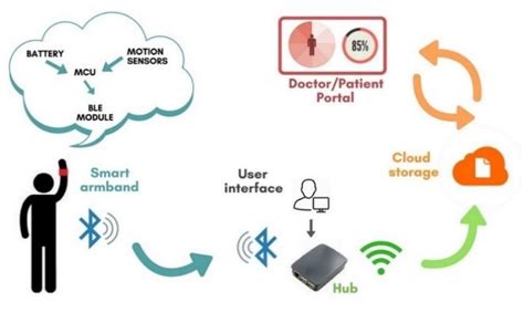 Designed Telerehabilitation System Download Scientific Diagram