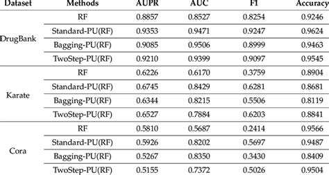 the performance of different positive unlabeled learning methods on