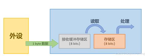 【数据结构】环形队列（循环队列）学习笔记总结环形队列 队列 Csdn博客